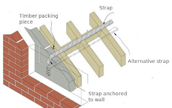 Restraint Straps and Banding | Types and Application